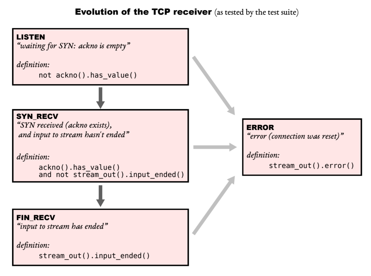 Stanford-CS144-Sponge 笔记 - Lab 2: The TCP Receiver | 吃着土豆坐地铁的博客