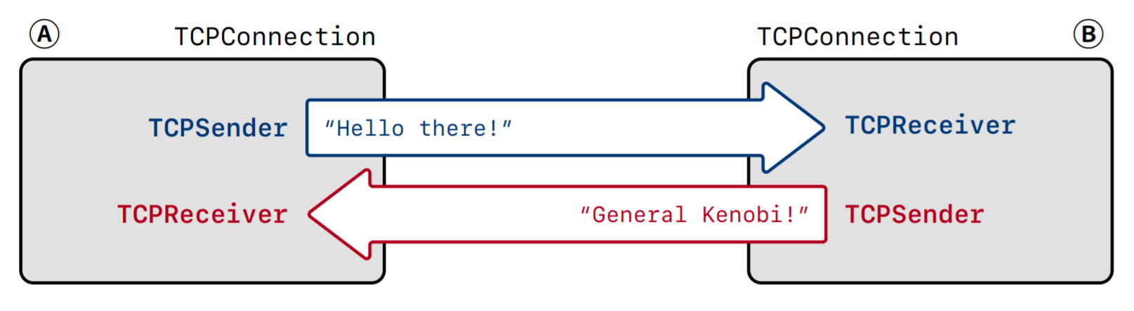 Stanford-CS144-Sponge 笔记 - Lab 4: The TCP Connection | 吃着土豆坐地铁的博客